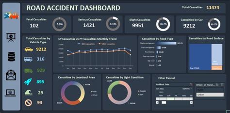 Juily Dany On Linkedin Excel Dataanalysis Dataanalyst Project Dashboard Roadaccident…