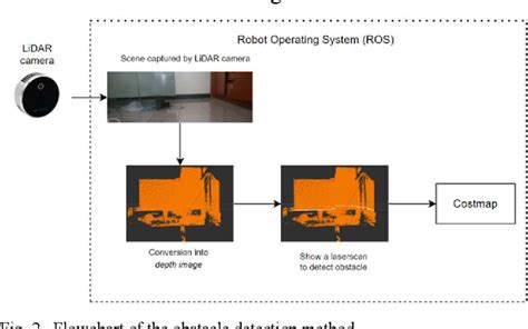 Figure 2 From Design Of A Lightweight Obstacle Detection System For