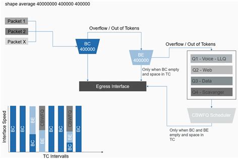 Shape Average And Cbwfq Understanding Question Cisco Community