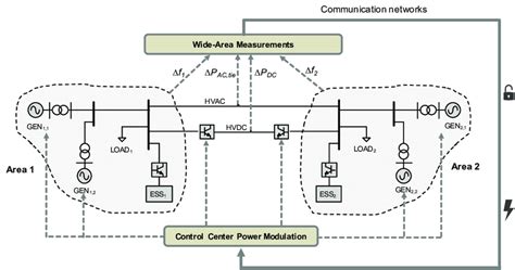 Schematic Of The Two Area Power Grid With Hvac Hvdc And Ess Components Download Scientific
