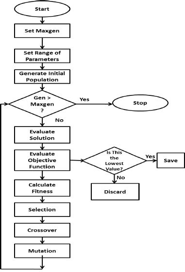 a flowchart of genetic algorithm optimization download scientific diagram