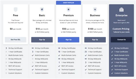 Zerossl The Answer To Trusted Certificate Authority And Ssl Web Design Ledger