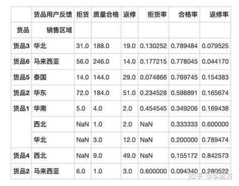 10个数据分析实战项目，让你快速上手数据分析！（含数据源） 知乎