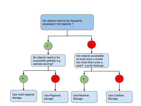 Gcp Flowcharts · Missives About Mostly Gcp Related Things Gcp Flowcharts · Missives About Mostly Gcp Related Things