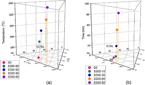 Effect Of Torrefaction Temperature A And Holding Time B On The C