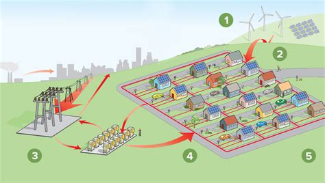 The Power Of Microgrids Sierra Club