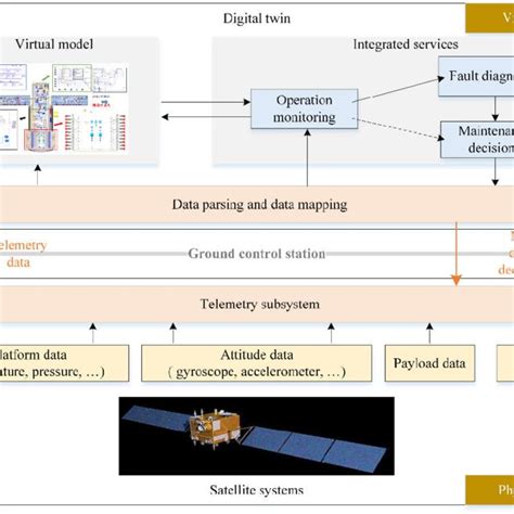 Pdf A Digital Twin Based Approach For The Fault Diagnosis And Health Monitoring Of A Complex