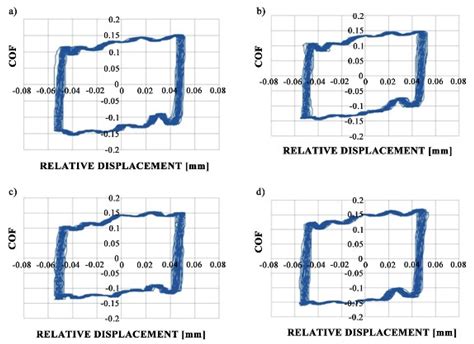 The Effect Of Surface Texture On Lubricated Fretting
