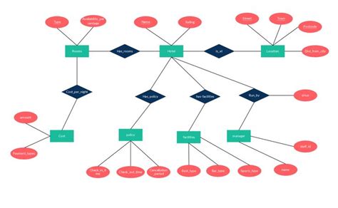 Logistic Management System Hotels Restaurants Relationship Example Activity Diagram