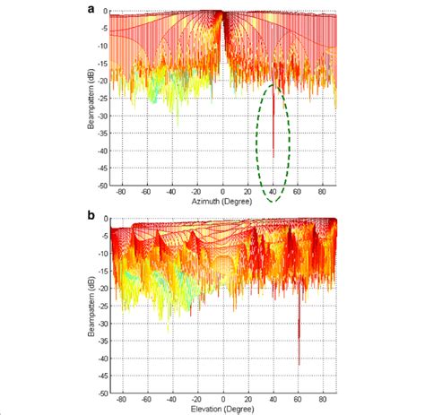 Azimuth Elevation Dependent Beampattern A Azimuth Dimension B