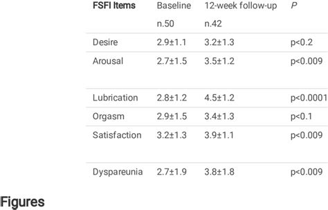 Intragroup Statistical Analysis Of Sexual Function Investigated By The Download Scientific