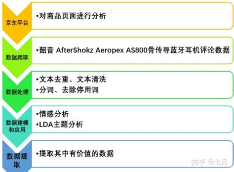 Python大数据 电商产品评论情感数据分析 知乎