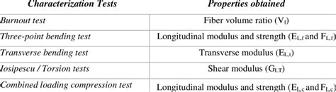 Characterization Tests And Respective Properties Obtained Download