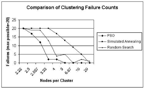 Evaluating The Robustness Of The Optimization Approaches Download Scientific Diagram