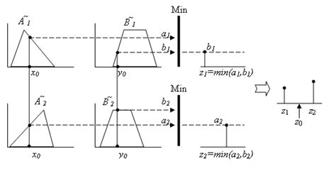 simplified fuzzy reasoning method download scientific diagram