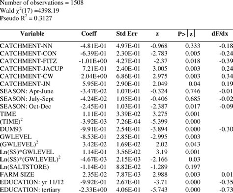Results Of The Probit Analysis Restricted Data Set Model 3