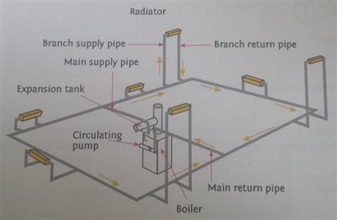 Radiator Heating Systems Euro Plumbing Ltd