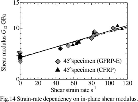 Material Properties Of Unidirectional Frp Used In Proposed Model Download Table