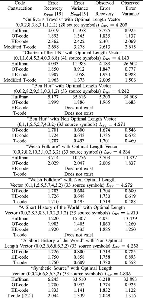 Table I From The Construction Of Variable Length Codes With Good