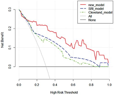 Decision Curve Analyses For Prediction Models The X Axis Shows The
