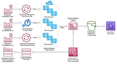 How Moodys Uses Aws Systems Manager To Patch Servers Across Multiple