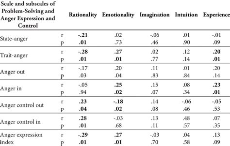 the correlations between teachers problem solving and anger expression