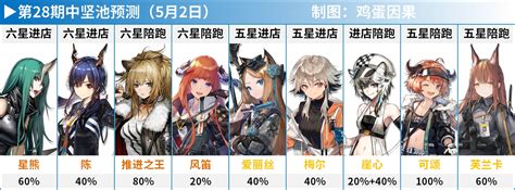 明日方舟轮换池六星预测 132期（202459） 哔哩哔哩