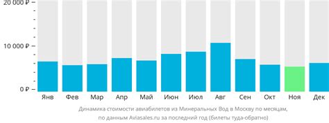 Дешёвые авиабилеты Минеральные Воды — Москва от 4 558 рублей на ...