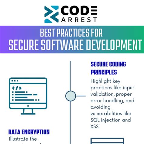 Best Practices For Secure Software Developmentpdf