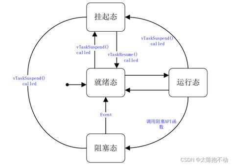 Freertos学习笔记—任务基础知识freertos任务块 Csdn博客