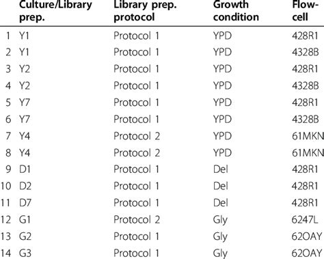 Yeast Dataset Experimental Design Download Table