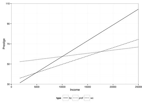 R Custom Plots Using The Effects Package Stack Overflow