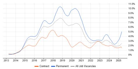 Angularjs Contract Job Trends Contractor Rates And Related Skills In Reading It Jobs Watch