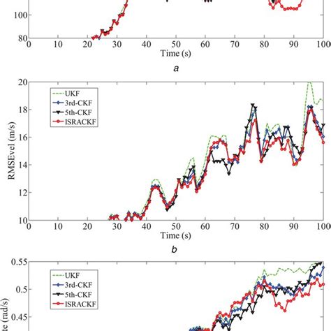Rmse Of Position Velocity And Turn Rate In Case 2 A Rmse Of