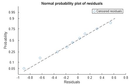 Plotresiduals Plot Residuals Of Censored Linear Regression Model Matlab