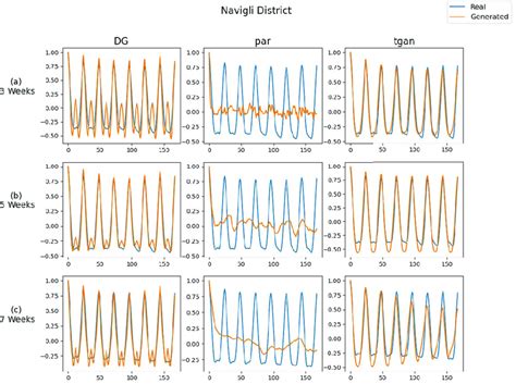 a c show the acf plots of real vs generated data when the models