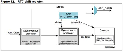 C How To Sycnhronize STM32F4 Clock With PC Clock Electrical