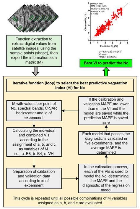 Monitoring Corn Nitrogen Concentration From Radar C Sar Optical And
