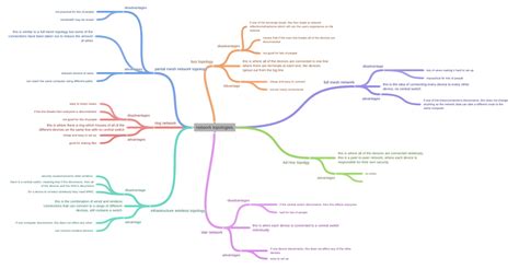 Network Topologies Coggle Diagram
