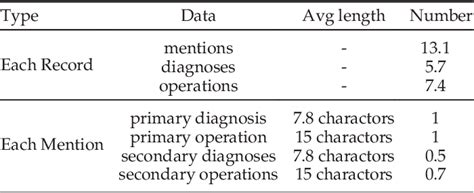 Table 1 From Deep Convolutional Neural Network Based Medical Concept