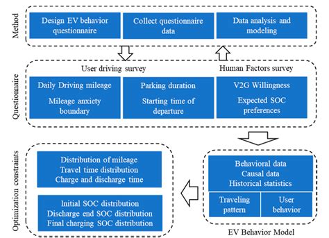 Figure 2 From V2g Multi Objective Dispatching Optimization Strategy
