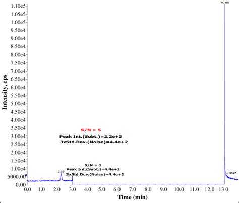 Lod Limit Of Detection Download Scientific Diagram