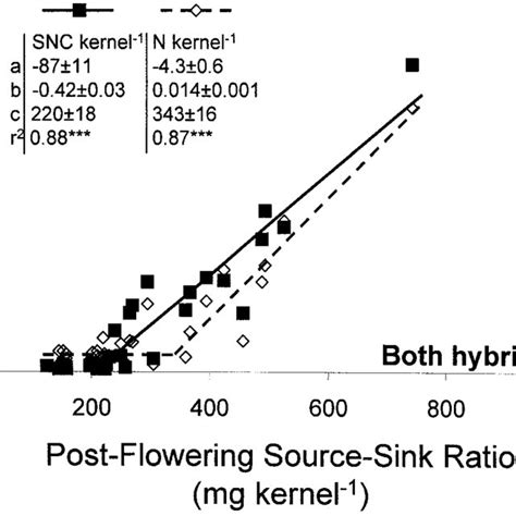 Pdf Maize Kernel Composition And Post Flowering Source Sink Ratio