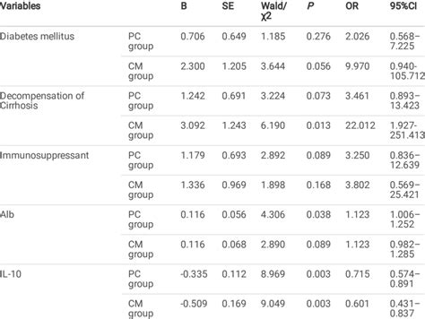 Multivariate Regression Analysis Of Disseminated Cryptococcal Infection Download Scientific