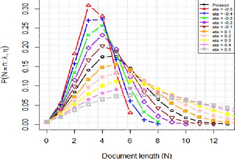 Figure 1 From Gplda A Generalized Poisson Latent Dirichlet Topic Model