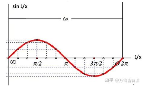无穷振荡函数sin1 x的分析 知乎