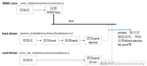 linux mmc framework 1 基本框架 csdn博客