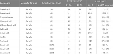 Lc Esi Qqq Ms Ms Analysis Of These Phenolic Acids Download Scientific Diagram