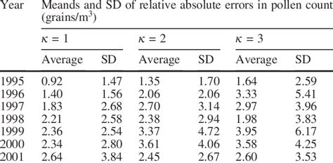 Relative Absolute Error According To Year Download Scientific Diagram