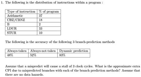 The Following Is The Distribution Of Instructions Within Program Type